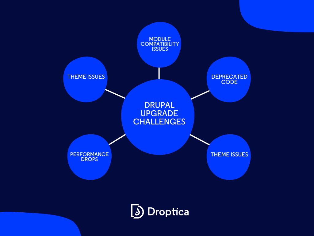 Drupal version upgrade- how to prepare and what to expect | Droptica